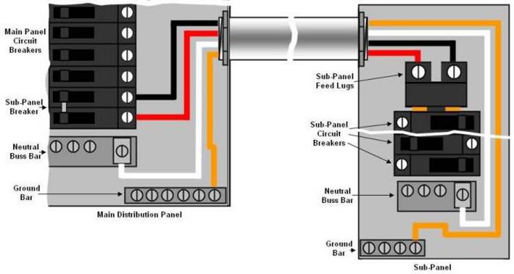 Wiring Electrical Sub Panel Diagram Wiring Flow Schema